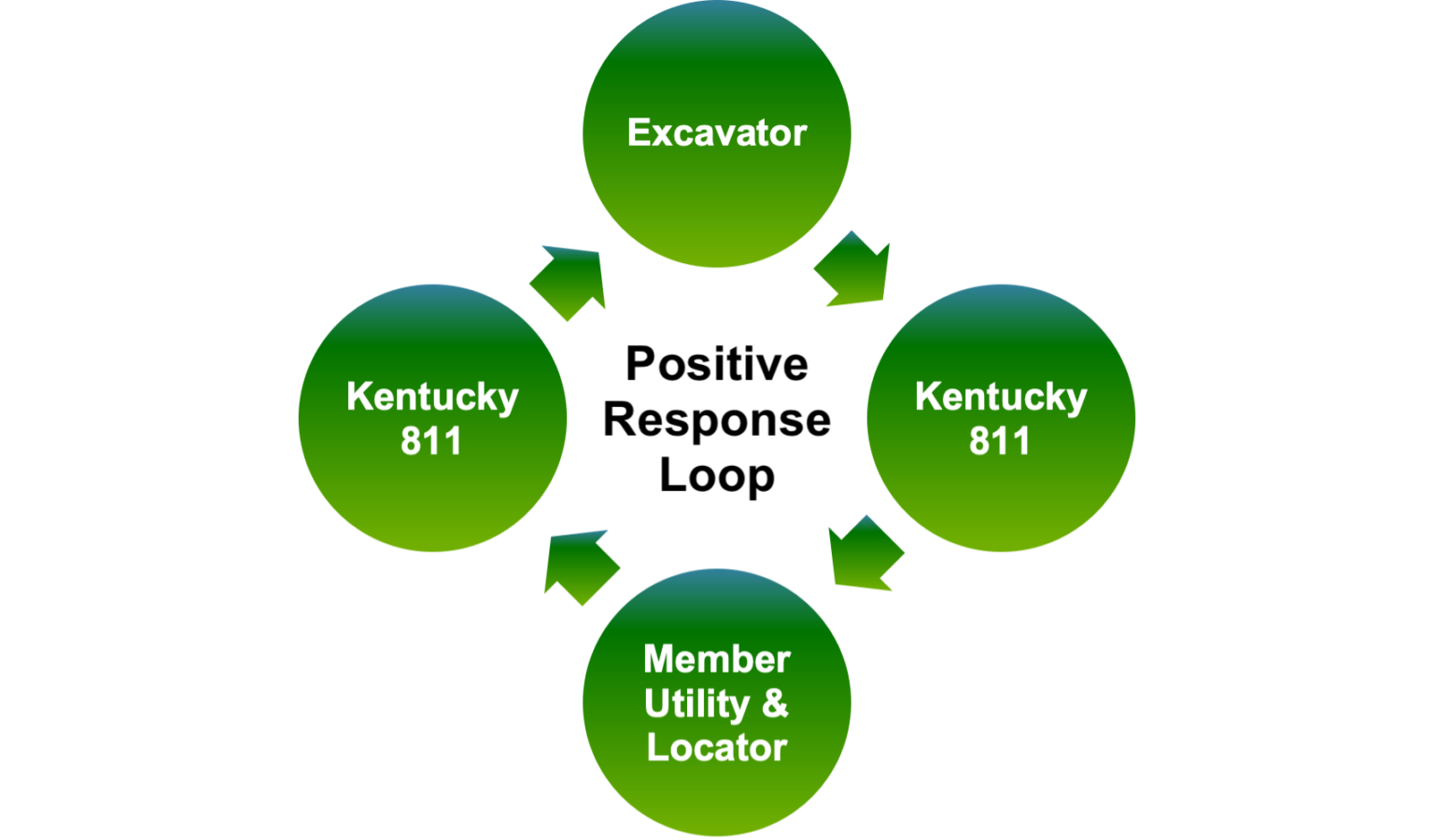 Managing Locate Requests as a Member – Kentucky 811